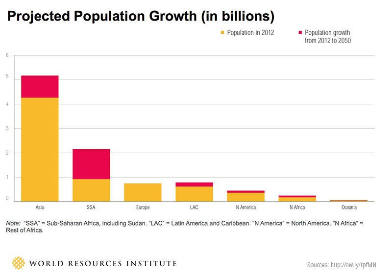 10 Charts That Show How The World's Population Is Exploding