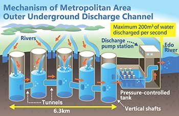Massive Tokyo Flood Protection System Might Not Be Big Enough