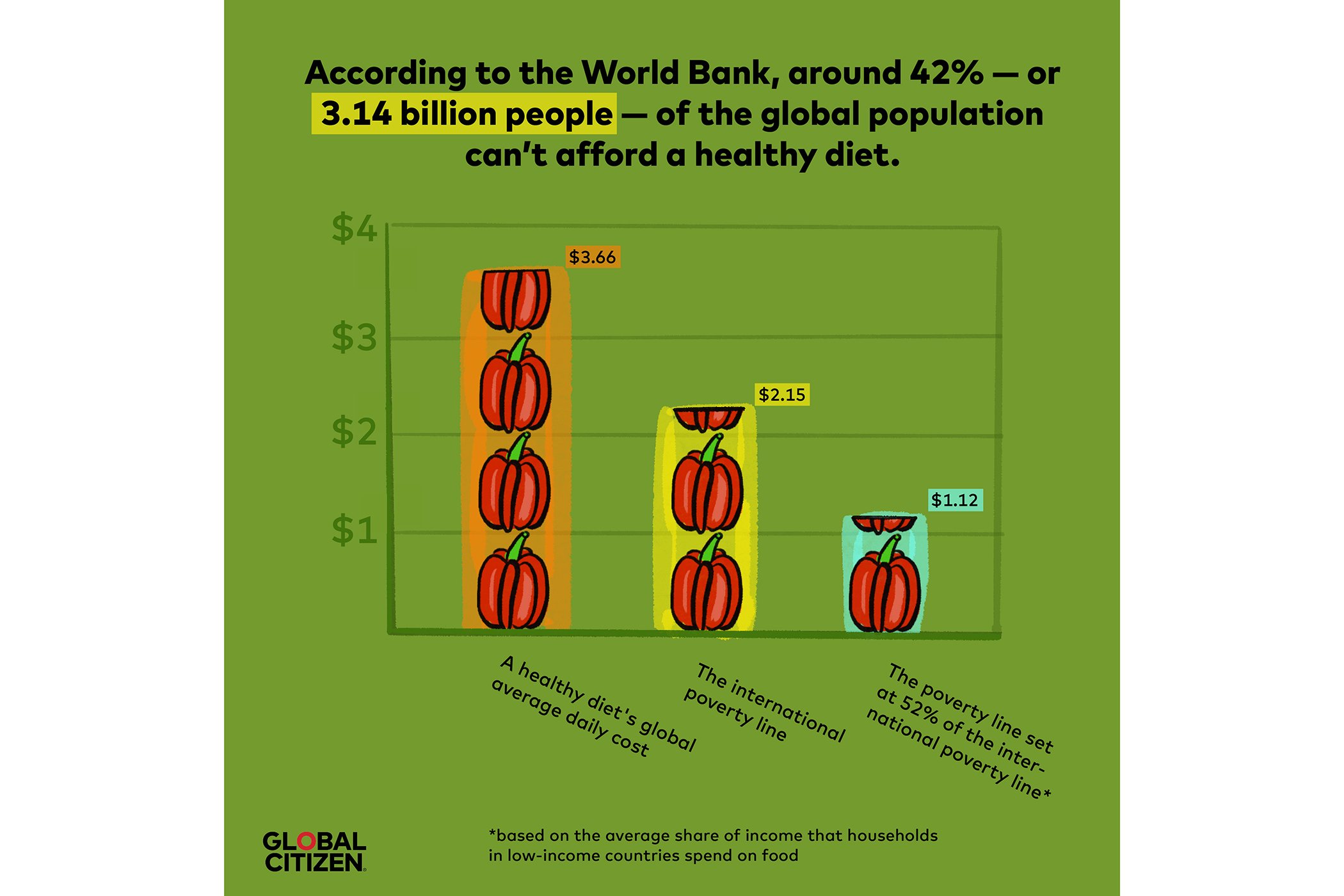 What Following the Story of Bread Can Teach Us About Skyrocketing Hunger