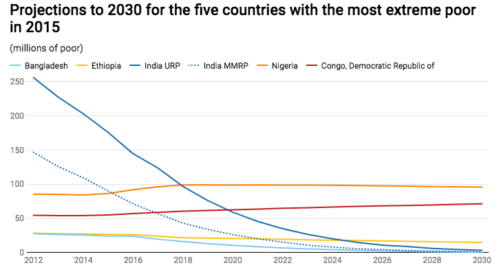 Half the World's Poor Live in Just Five Countries: Report